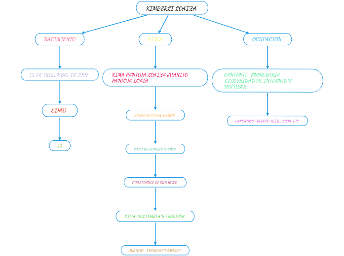 KIMBERLI LOAIZA - Mind Map